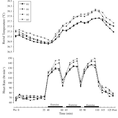 Rectal Core Temperature And Heart Rate Measured Every Fifth Minute Of