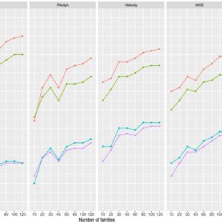 Accuracy Of Genomic Selection Models With Reduced Marker Density Download Scientific Diagram