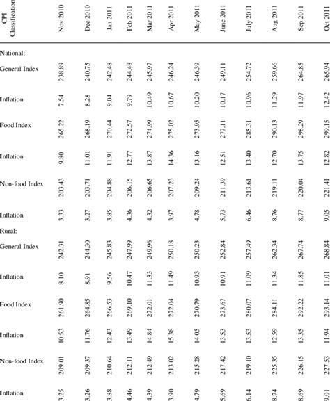 Consumer Price Index CPI And Inflation Rate Download Scientific Diagram