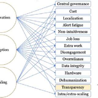 Enablers Of The Core Platform Systems According To The Generative Download Scientific Diagram