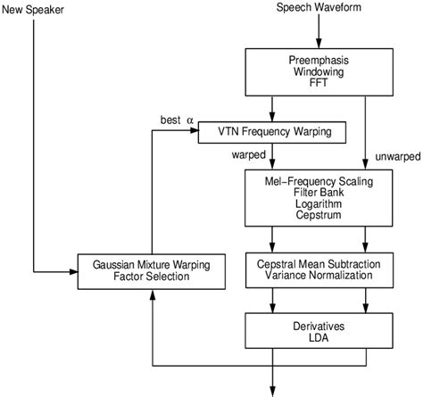 Signal Analysis With Fast Vtn And Incremental Warping Factor Estimation Download Scientific