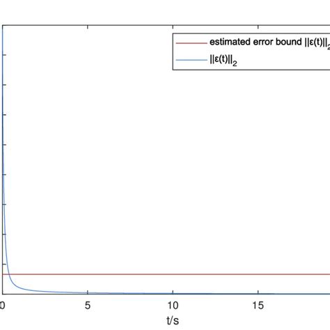 Error Bound And ε T 1 Of Example 2 Download Scientific Diagram