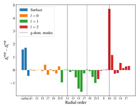 Differences In The χ 2 Contributions Of The Observables Coming From The