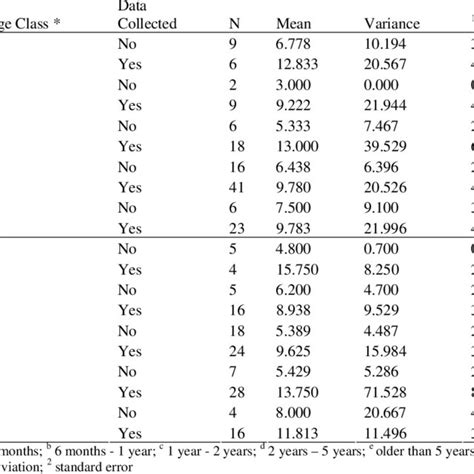Descriptive Statistics For Restraint Duration For Sex Age And Whether