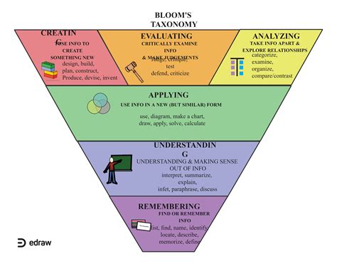 Bloom S Taxonomy Example Edrawmax Editable Template How To Memorize Things Taxonomy Blooms
