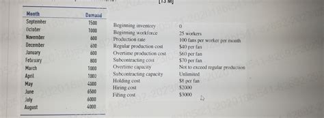 Solved Given The Following Costs And Demand Forecasts Test