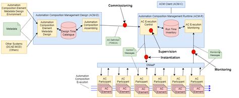 Automation Composition Management Architecture And Design — Onap London Documentation