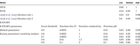 Figure 2 From Comparison Of Two Multivariate Classification Models For Contamination Event