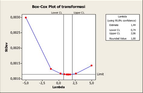 box cox plot data transformation of the number of departing passengers