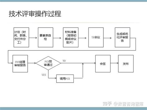 131页ppt 基于华为rdpm的研发项目管理体系 知乎