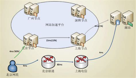 如何让 API 性能飞起