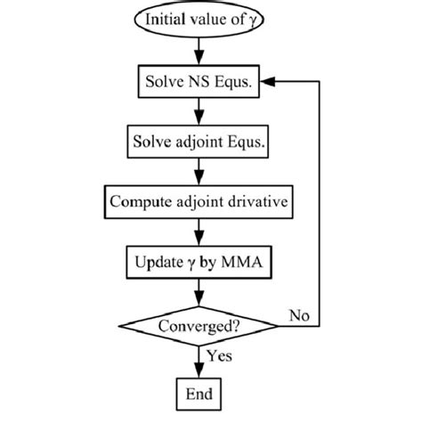 The Flowchart Of The Iterative Optimization Download Scientific Diagram