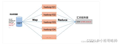 大数据之 Hadoop 谷歌三篇大数据论文 hadoop关系 CSDN博客