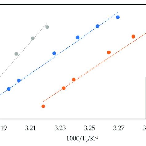 Kissingers Plot For Bulk Pcl Pcl And Mgo Pcl Nanofibers Download Scientific Diagram