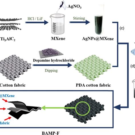 Schematic Diagram Of Preparation For A Multilayer Mxene B Download Scientific Diagram