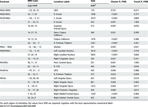 Table Of SPM Activations For Study Contrasts Download Table