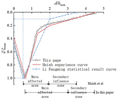 Comparison Of Normalization And Empirical Download Scientific Diagram