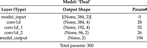 dual model parameter details the pooling layers are hidden for more