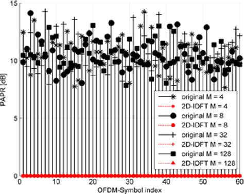 Figure 3 From Papr Reduction Of Ofdm Systems Using 2d Inverse Discrete Fourier Transform