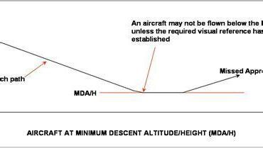 Minimum Vectoring Altitude Mva Bolt Flight