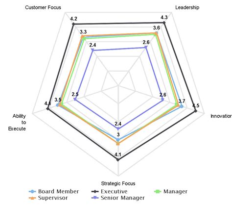 Multi Spider Charts Brilliant Assessments