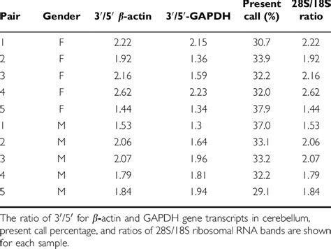 Quality Control Indicators For Cohort I Samples Used In Affymetrix Download Table