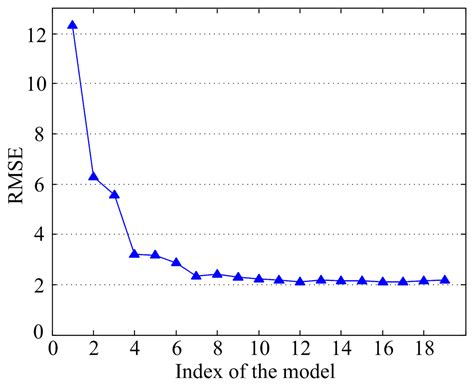 Condition Parameter Modeling For Anomaly Detection In Wind Turbines