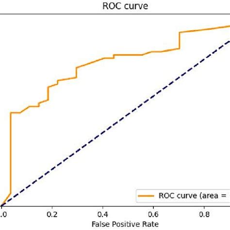 roc curves for different ml algorithms for predicting metastasis in