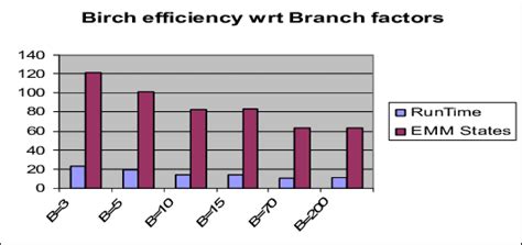 Impact Of Branching Factor With Birch Download Scientific Diagram
