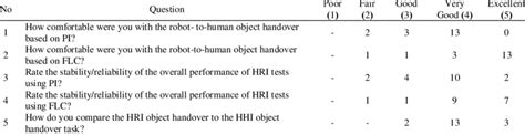 Survey Responses For The Robot To Human Object Handover Tasks Download Scientific Diagram