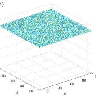 The Fuzzy Entropy For Different D Chaotic Systems A The Fuzzy Download Scientific Diagram