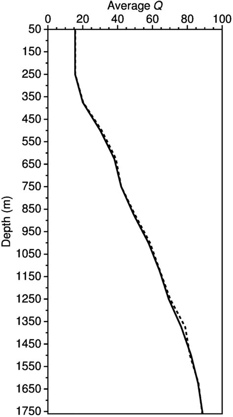 The Q Functions Estimated By The Attenuation Based Dashed Curve And