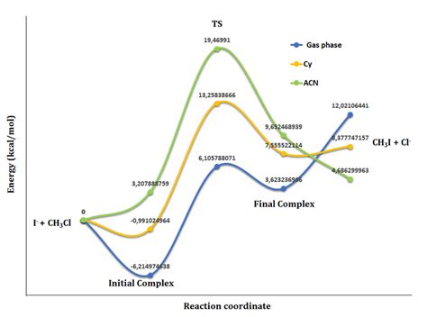 Solvent Effect On The Pes For The Sn2 Reaction Of I And Ch3cl