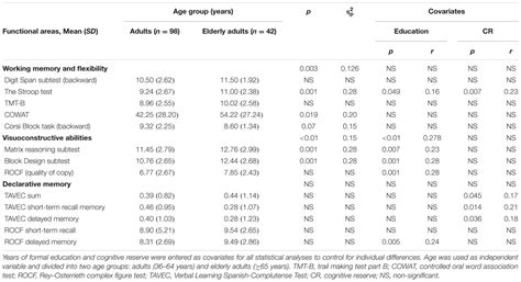 Frontiers Cognitive Vulnerability In Aging May Be Modulated By Education And Reserve In