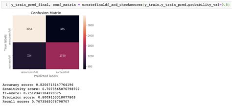 Lead Conversion Score Prediction Using Python By Vidhu Medium