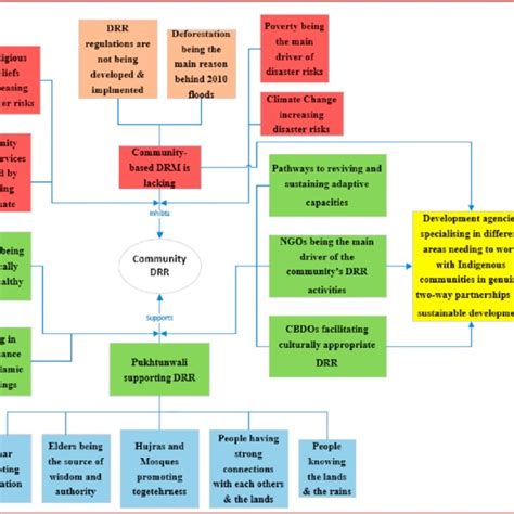 An Indigenous Cbdrr Theory For Badalai Northern Pakistan Download