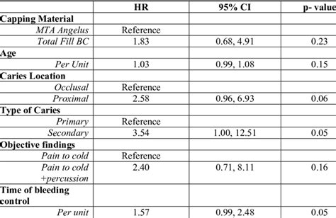 Multivariable Random Effects Cox Regression Model For The Effect Of