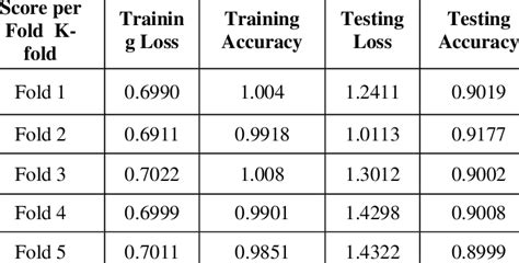 Accuracy Obtained At 8 Faults Classification Download Scientific Diagram