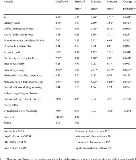 Maximum Likelihood Estimates Of Tobit Model Of Coffee Value Addition Download Table