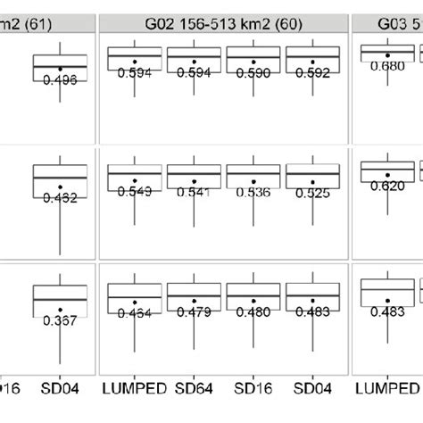 Distributions Of Model Performance In Validation Mode For Three Download Scientific Diagram