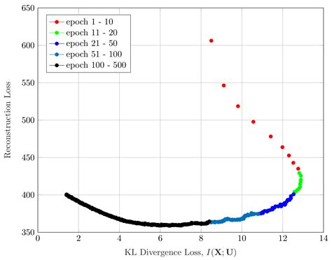 Variational Information Bottleneck for Unsupervised Clustering: Deep Gaussian Mixture Embedding