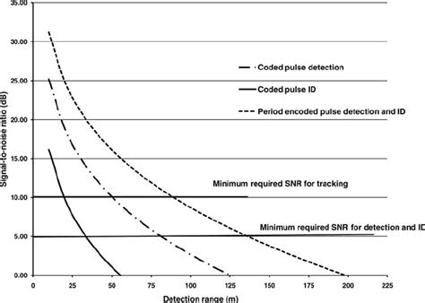 Received Snr As A Function Of Range For 1 Ms Binary Phase Encoded And