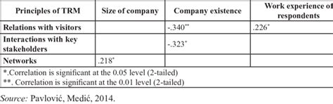 The Matrix Of Correlation Coefficients Download Table