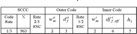 Table 1 From Performance Of Serially Concatenated Convolutional Codes