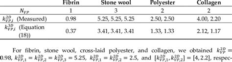 Fitted Parameters For Experimental Fiber Orientation Distributions And Download Scientific