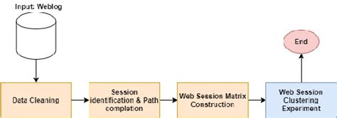 Figure 1 From Understanding User Behaviour With Web Session Clustering And User Engagement