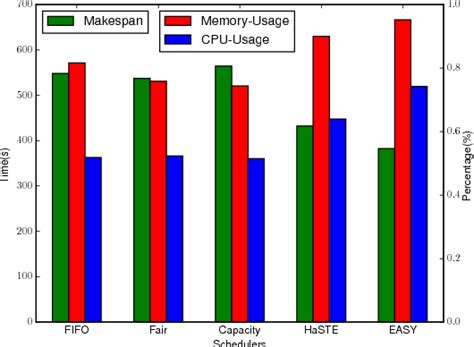 figure 1 from improving scheduling efficiency of hadoop yarn using afsa