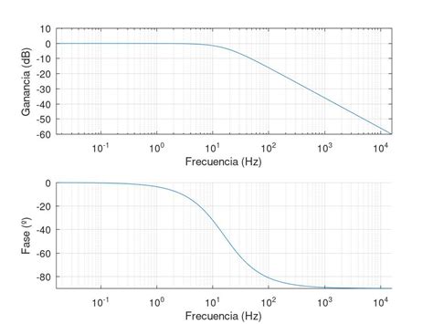diagramas de bode con octave