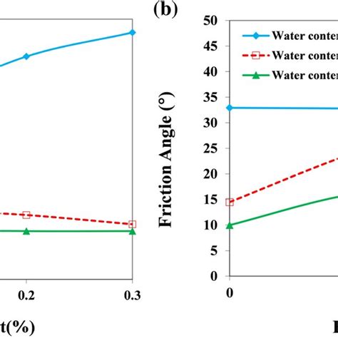 Variation Of A Cohesion And B Internal Friction Angle Versus Fibers Download Scientific Diagram