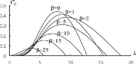 Figure 1 From A Fpga Simulation And Implementation Of A Wind Energy